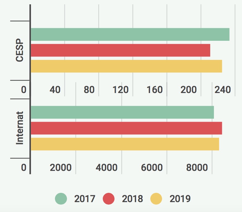 Plus de CESP en 2019